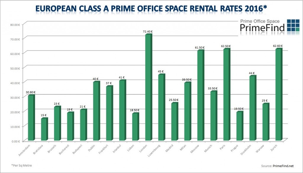 UK Office Market Forecast 2016: Global Comparisons | UK Commercial ...