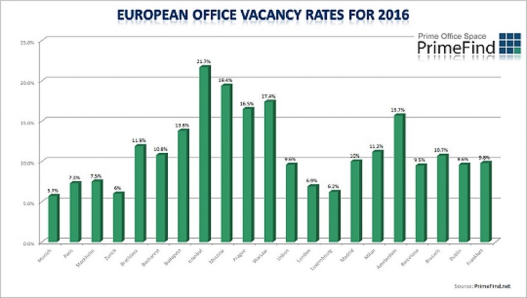 UK Office Market Forecast 2016: Global Comparisons | UK Commercial ...