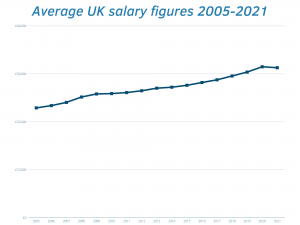 Average Office Worker Salary UK: How Does Your Job Stack Up? | UK ...